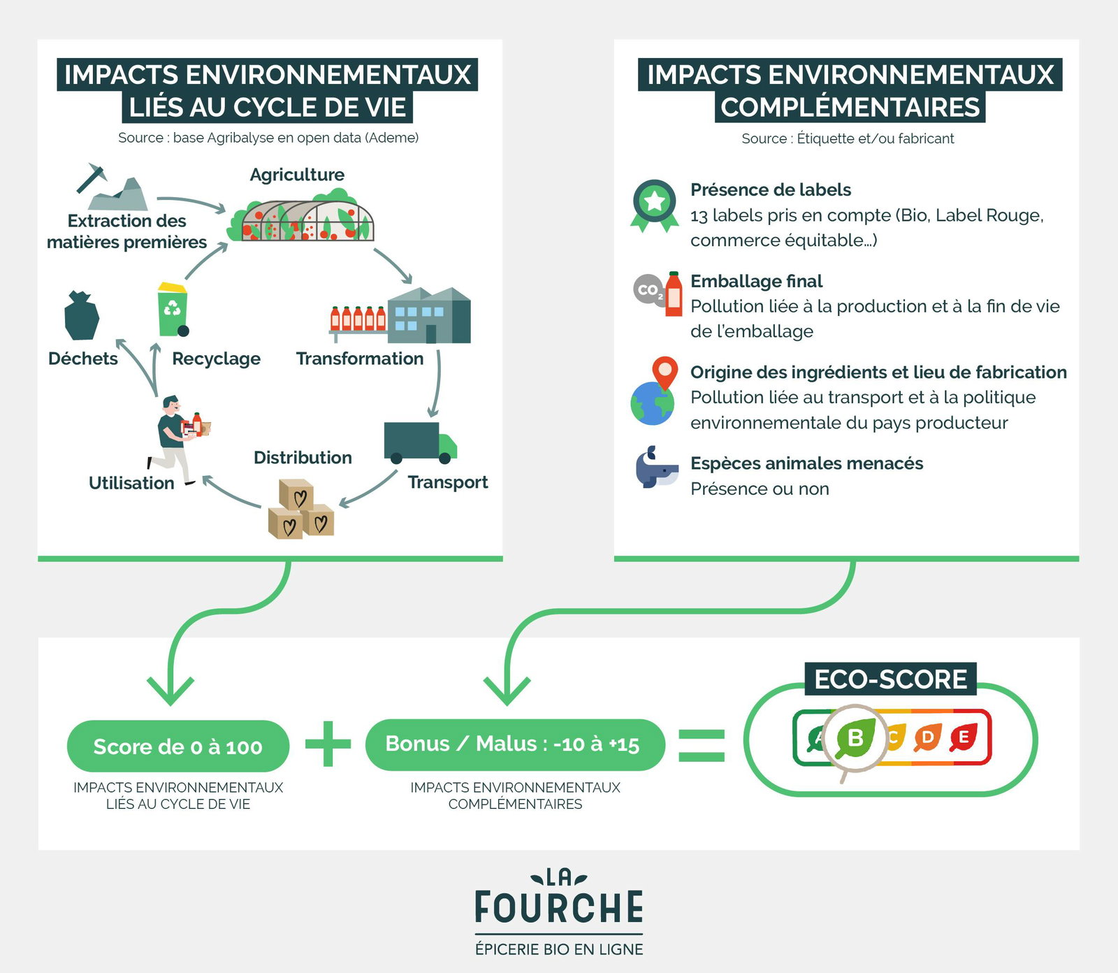 Qu’est-ce que l’Éco-score, le score d’impact environnemental des ...